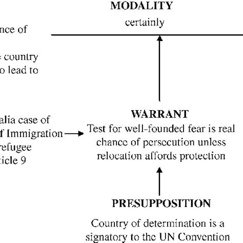 Toulmin Argument Structure With Presupposition Component Download