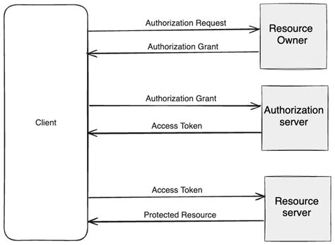 Unlocking The Power Of Oauth 20 A Comprehensive Guide To Modern