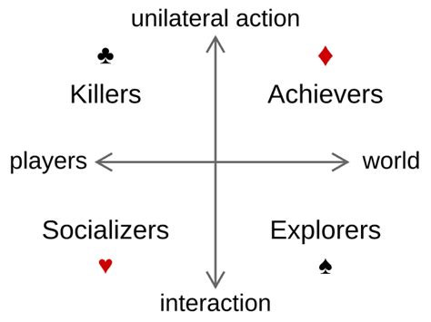 Bartle Taxonomy Of Player Types Wikiwand