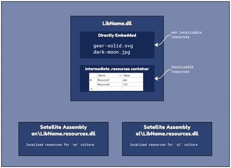 Master Assemblies In Net A Complete Guide For Developers Software Particles