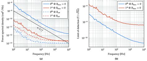 figure a2 a measured power spectral densities of random phase