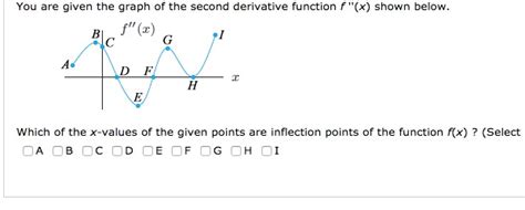 Solved You are given the graph of the second derivative | Chegg.com