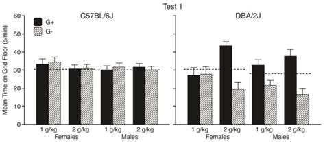 Effects Of Sex On Ethanol Conditioned Place Preference Activity And