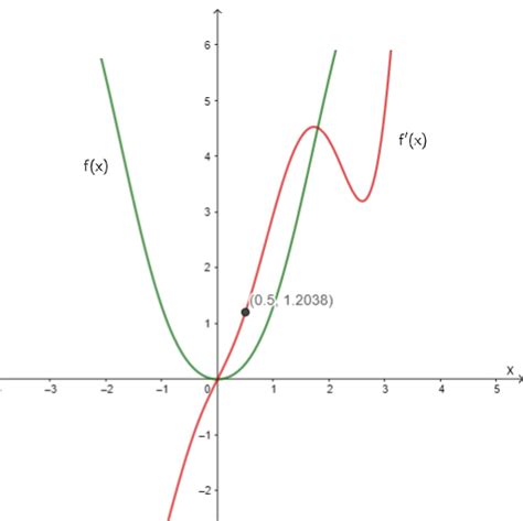 use the numerical derivative operation of a graphing utility quizlet