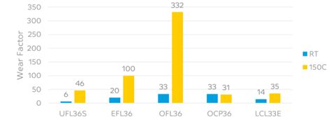 Lnp Lubricomp™ Compound Ofl36 Sabics Specialty Pps