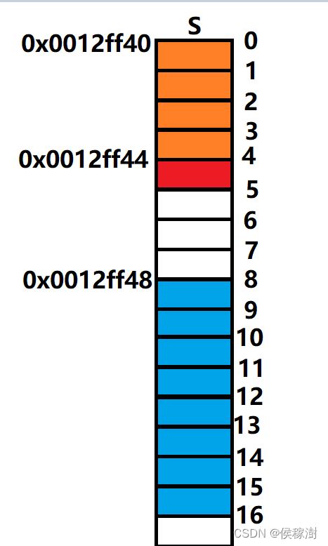 Offectof宏的实现offsetof Js Csdn博客 Offectof宏的实现offsetof Js Csdn博客