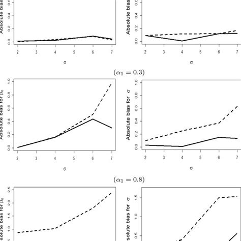 The Variations Of Averaged Absolute Bias In Estimation Of Download Scientific Diagram