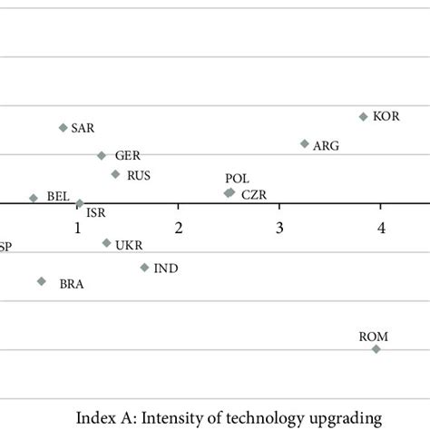 6 Relationship Between Average Rates Of Growth Of Index A Intensity