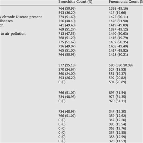 Continuous Variable Statistics Across Bronchitis And Pneumonia Groups