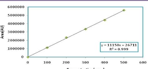 Calibration Curve Of Metformin Download Scientific Diagram