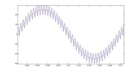 How A Generate A Sinusoidal Signal Having A Ripple In Matlab Stack