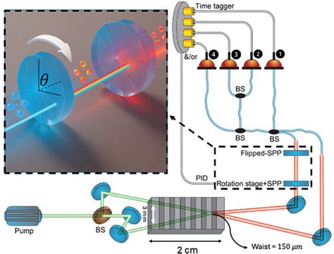 512‐fold Rotational Super‐resolution Via Four‐photon High‐dimensional