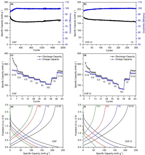 Figure 4 From Binder Free N And O Rich Carbon Nanofiber Anodes For