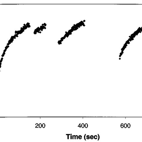 Example Showing The Decrease In The Second Harmonic Level As Longer And