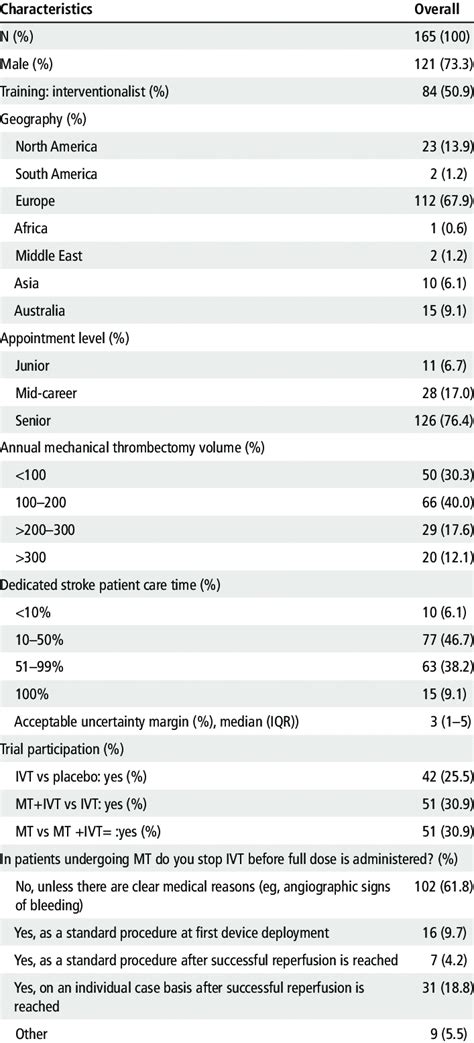 Respondents Baseline Characteristics Download Scientific Diagram
