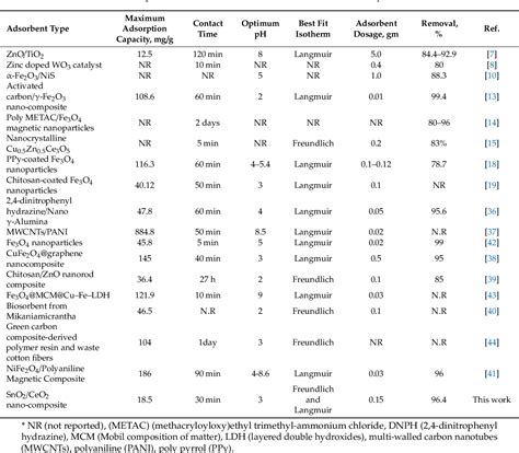 Table 3 From A Sno2ceo2 Nano Composite Catalyst For Alizarin Dye