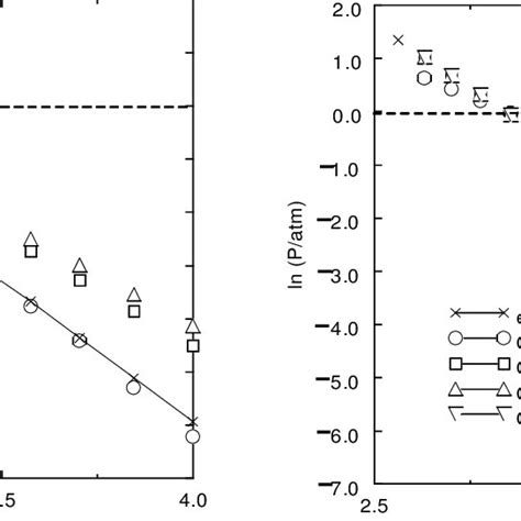 A Clausius± Clapeyron Plot Of Ethanol Vapour Pressure Curve