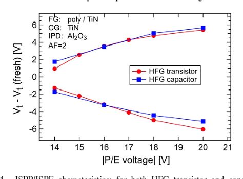 Figure 4 From Hybrid Floating Gate Cell For Sub 20 Nm Nand Flash Memory Technology Semantic