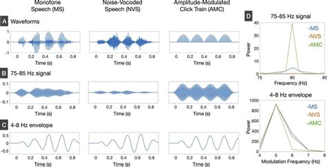 Temporal Characteristics Of Speech And Non Speech Stimuli A