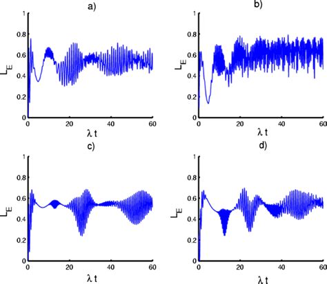 The Time Evolution Of The Linear Entropy And Same Conditions As The Download Scientific Diagram