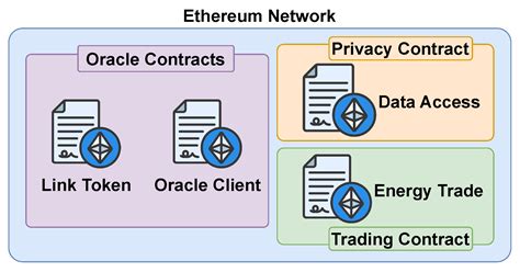 Sustainability Free Full Text Energyauction Iot Blockchain Architecture For Local Peer To