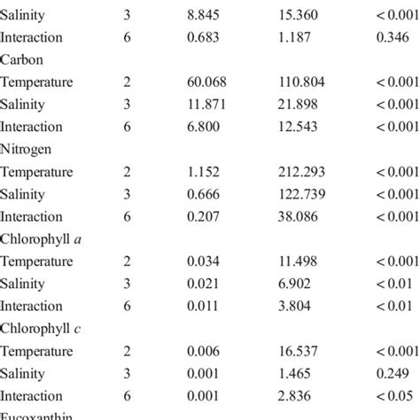 Analysis Of Variance Two Way Anova Examining The Effects Of