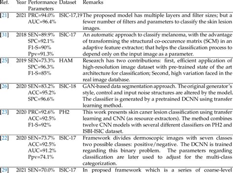 A Comparative Analysis Of Performance Techniques And Datasets In Download Scientific Diagram