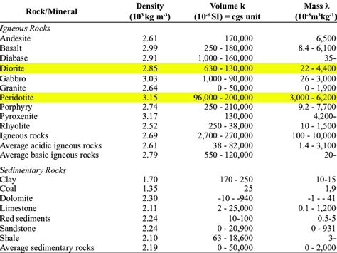 Magnetic Susceptibility Of Selected Rocks Christopher Et Al 1995