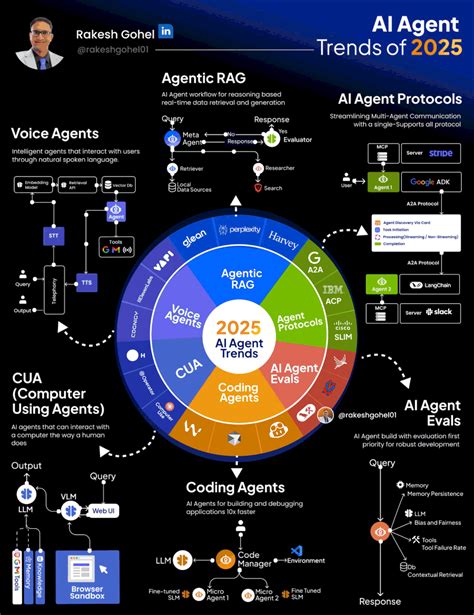 In 2025 Ai Agents Evolved Faster Than Most People Realize Here Are 6