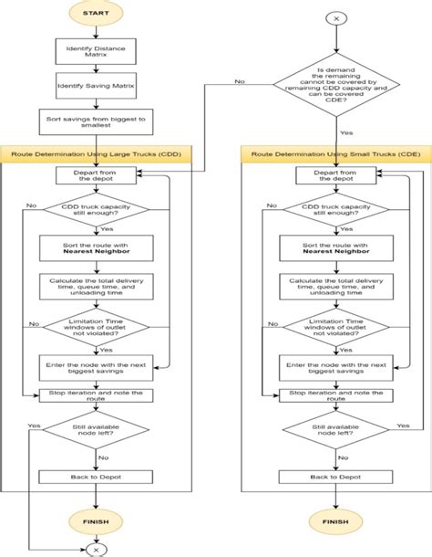 Algorithm In Determining Route Of Truck Cdd And Cde Download Scientific Diagram