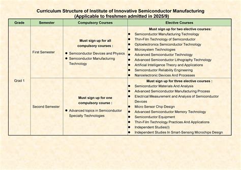 Curriculum Structure Of Innovative Semiconductor Manufacturing College Of Semiconductor And