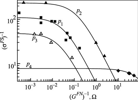Experimental Plots T ¼ 42 K Of The Normalized Conductivity ðr Fs Þ