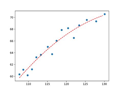 Ajuste De Curvas Em Python