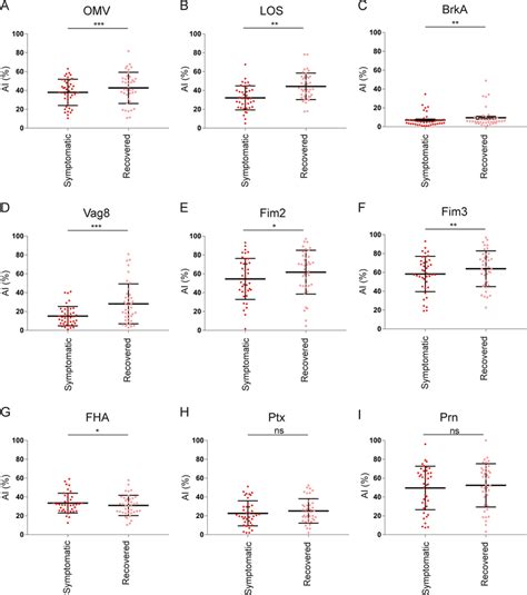 Avidity Of Igg Antibodies Directed Against Nine Different Pertussis