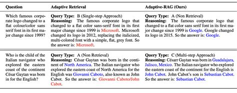 Adaptive Rag Learning To Adapt Retrieval Augmented Large Language Models Through Question