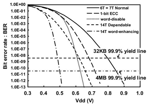 Bit Error Rates Bers Applying 14t Word Enhancement With Incremental