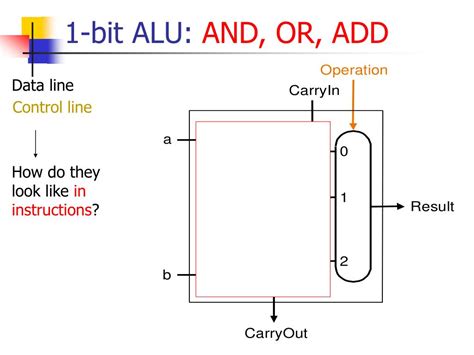 PPT Chap 3 3 3 5 Construction An Arithmetic Logic Unit ALU PowerPoint Presentation ID 4267836