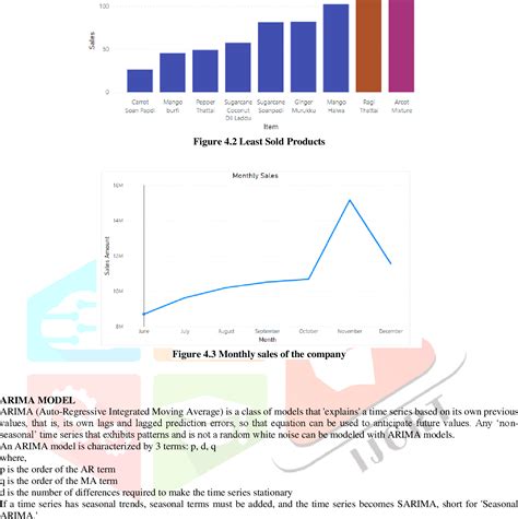 Figure 42 From Sales Forecasting Using Arima Model Semantic Scholar