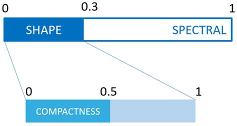 Remote Sensing Free Full Text Land Use Recognition By Applying Fuzzy Logic And Object Based