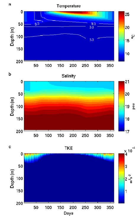 Fig A2 Seasonal Evolution Of The Vertical Profile Of A Temperature