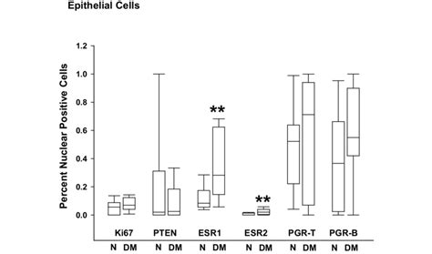 Glandular Epithelial Immunoreactivities Of Endo Markers In Ectopic