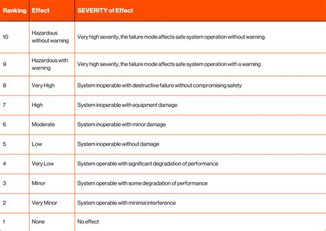 Mapping Control Valve Failure Modes To An Fmea