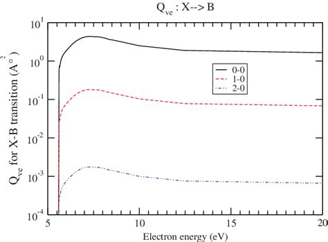 Vibrationally Resolved Excitation Cross Sections For X → B Transition Download Scientific