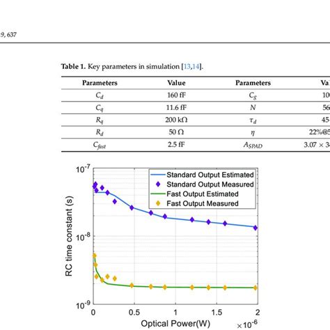 The Measured Rc Time Constant Of The Tested Sipm At Different Incident