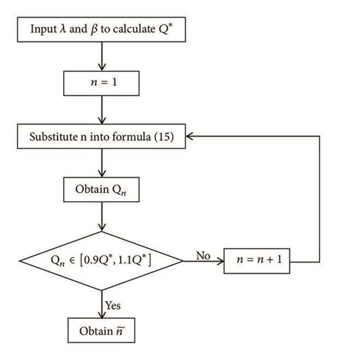 the flow chart of calculation of n~ under the approximation approach