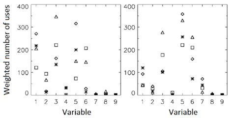 The Ability Of Nine Different Atmospheric Variables To Indicate Download Scientific Diagram