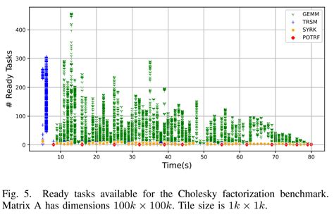 Elasticity In A Task Based Dataflow Runtime Through Inter Node Gpu Work