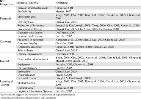 Four Classes Of Criteria Based On Bsc Model Download Table