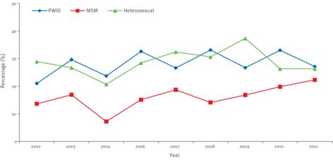 Unprotected Intercourse Of Hiv Infected Patients At Last Sexual