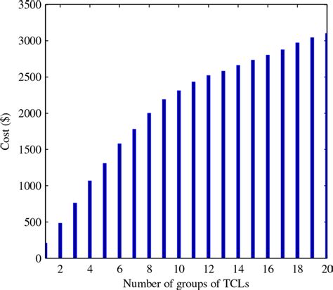 Impact Of Clustering On C Under V Equal 05 Download Scientific Diagram